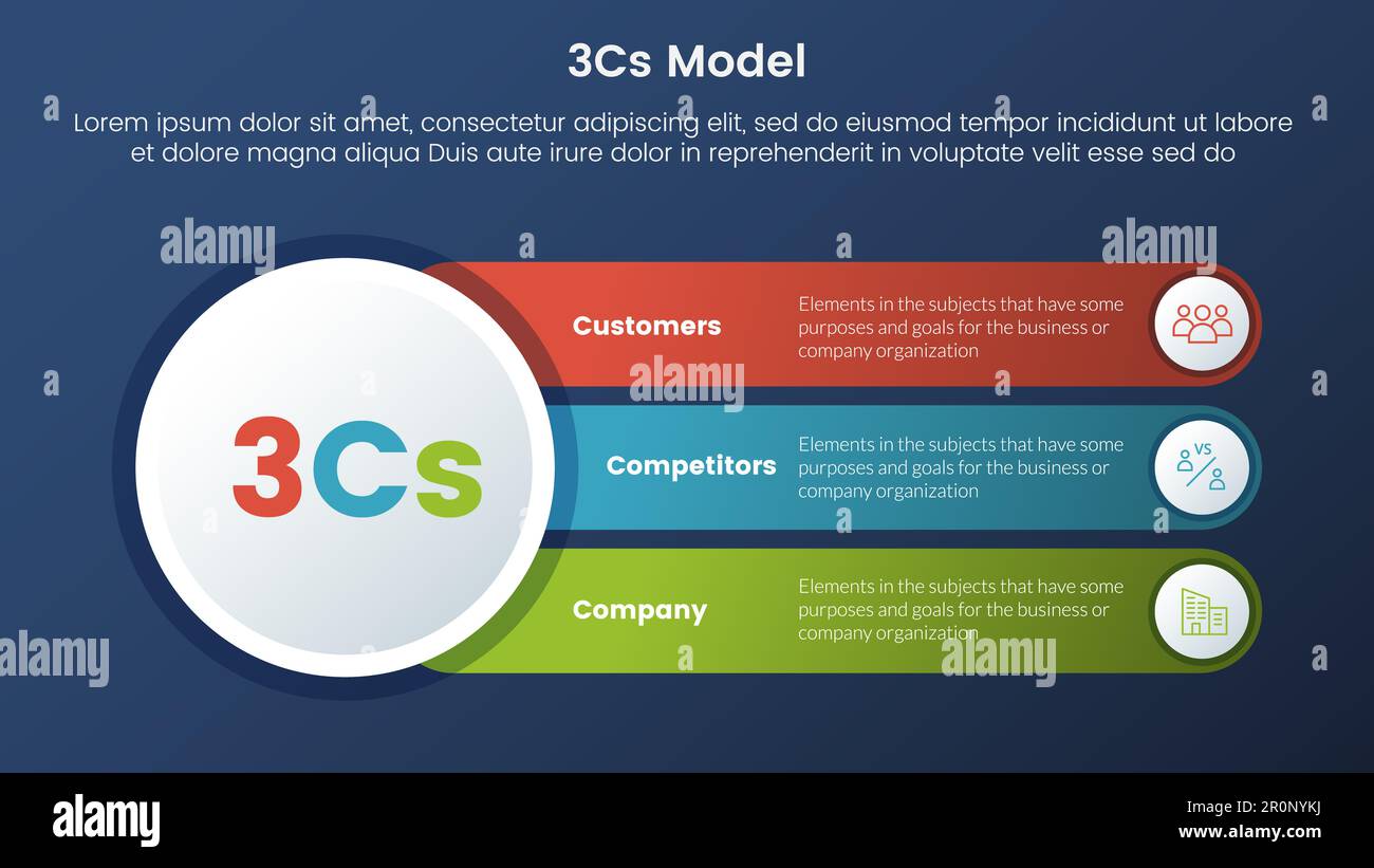 3cs model business model framework infographic 3 stages with callout ...