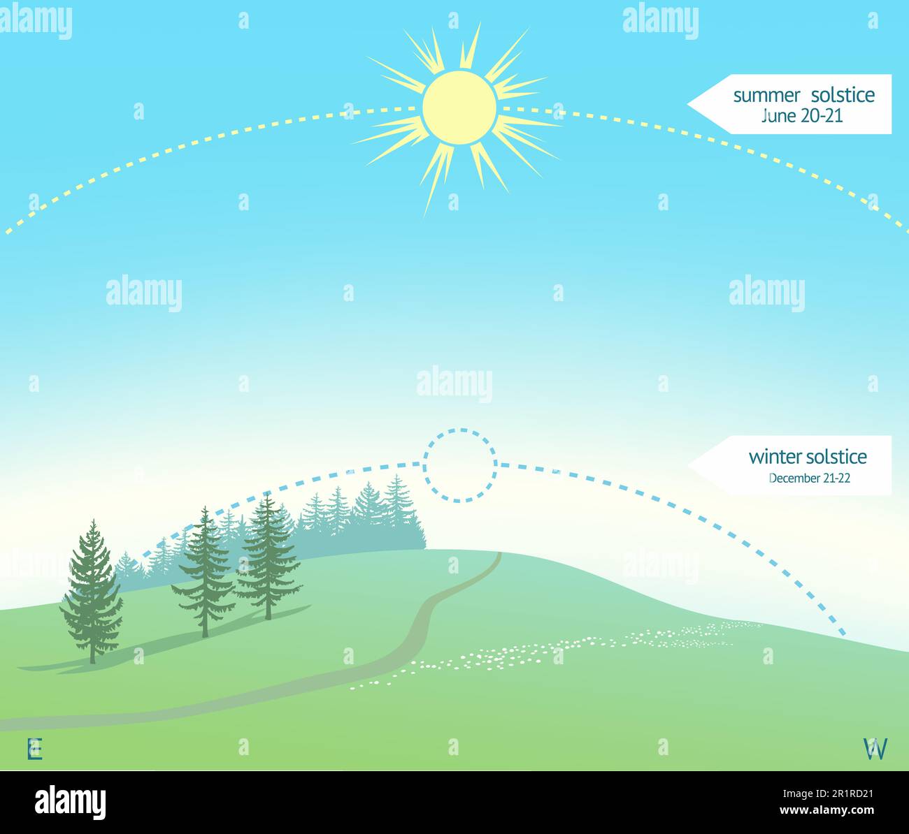 Infographics for summer solstice on June. Shining sun over green hill ...