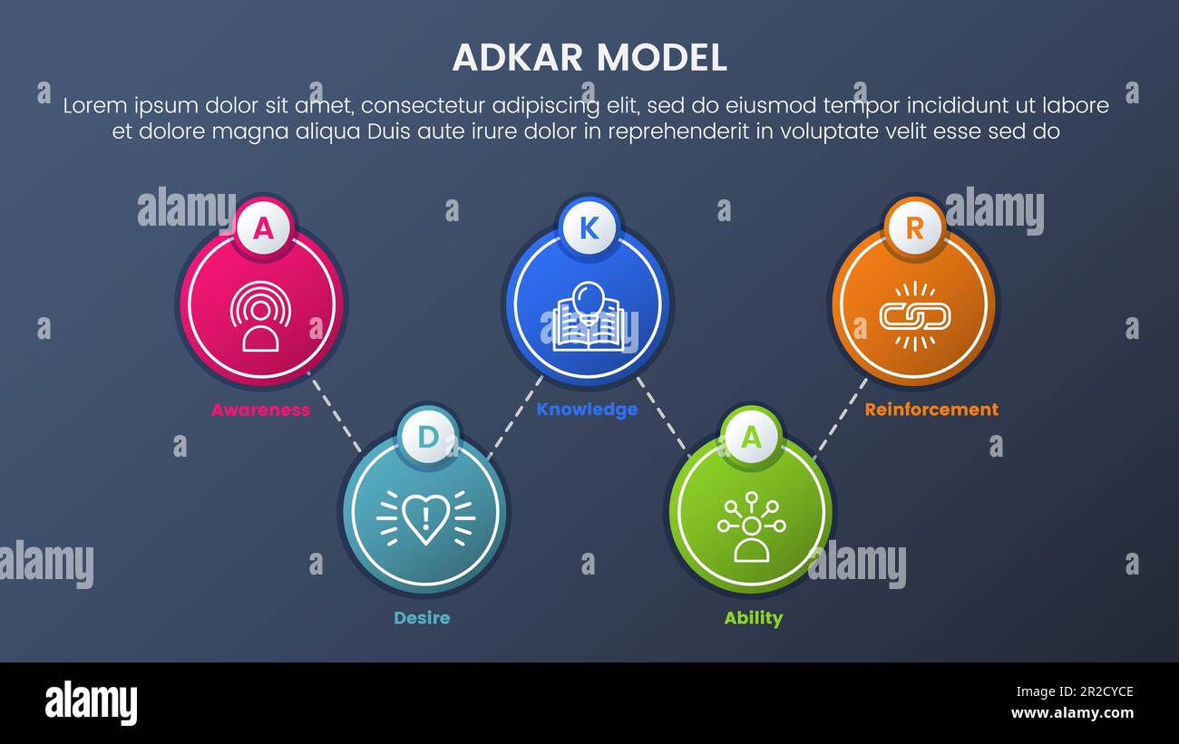 adkar model change management framework infographic 5 stages with big ...