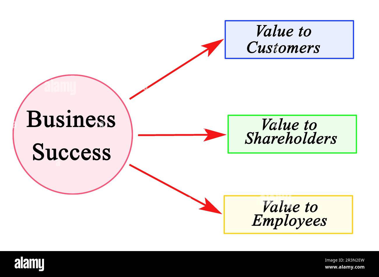 Three Benefits of Business Success Stock Photo - Alamy
