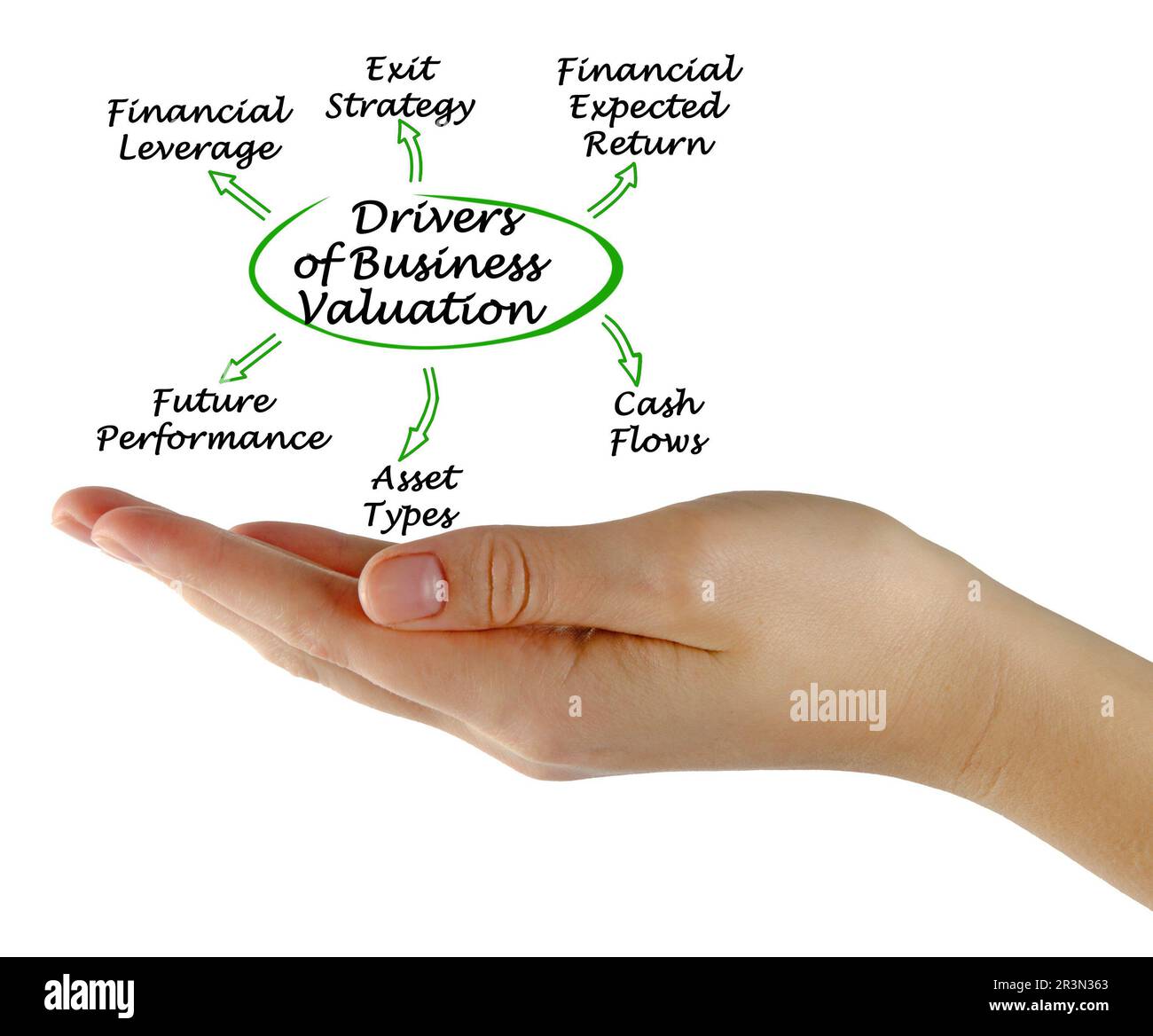 Six Drivers of Business Valuation Stock Photo - Alamy