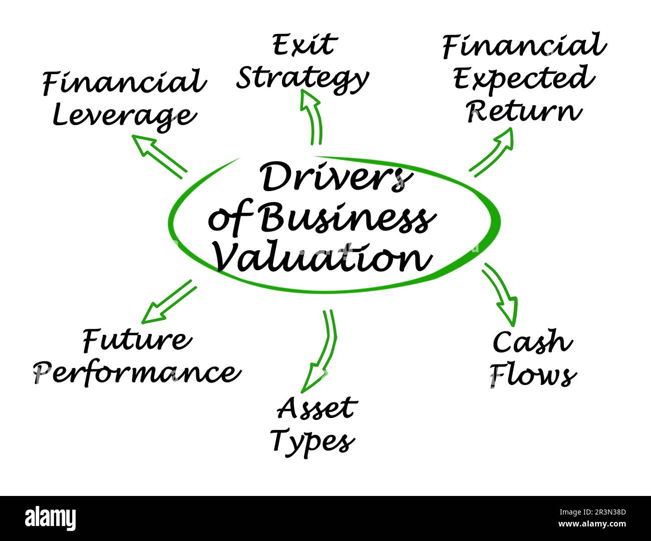 Six Drivers of Business Valuation Stock Photo - Alamy