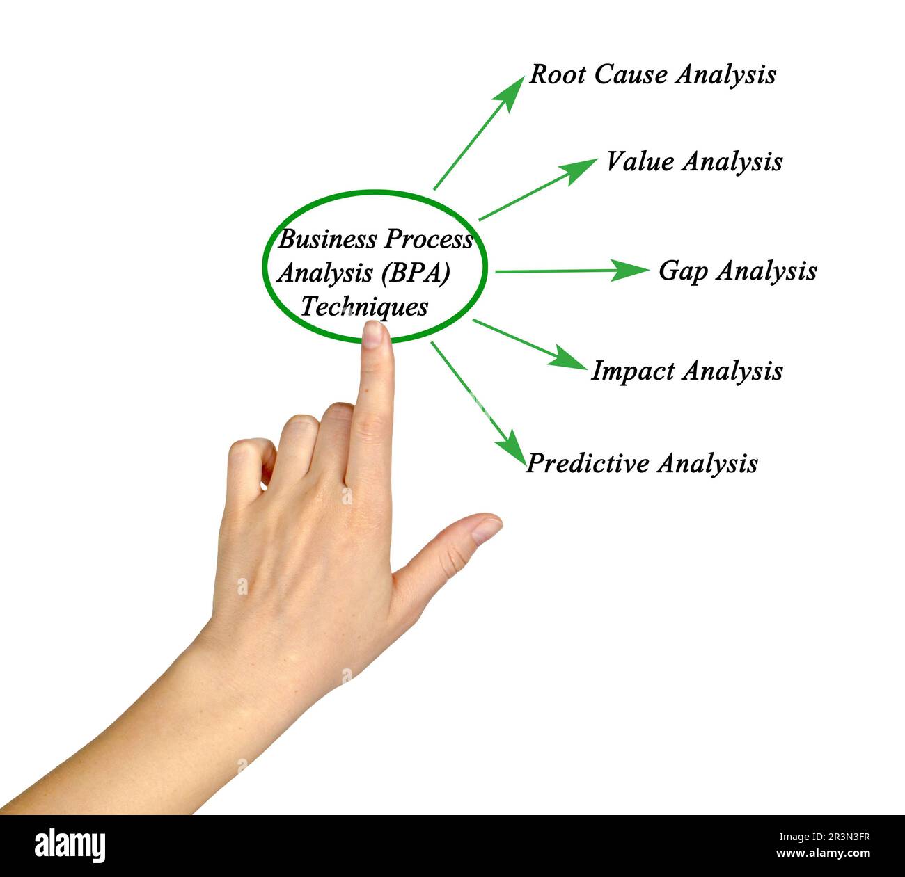 Business Process Analysis (BPA) Techniques Stock Photo - Alamy