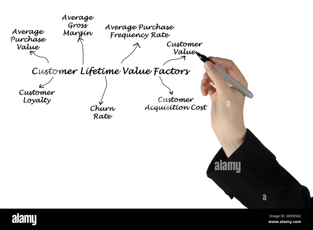 Seven Customer Lifetime Value Factors Stock Photo - Alamy