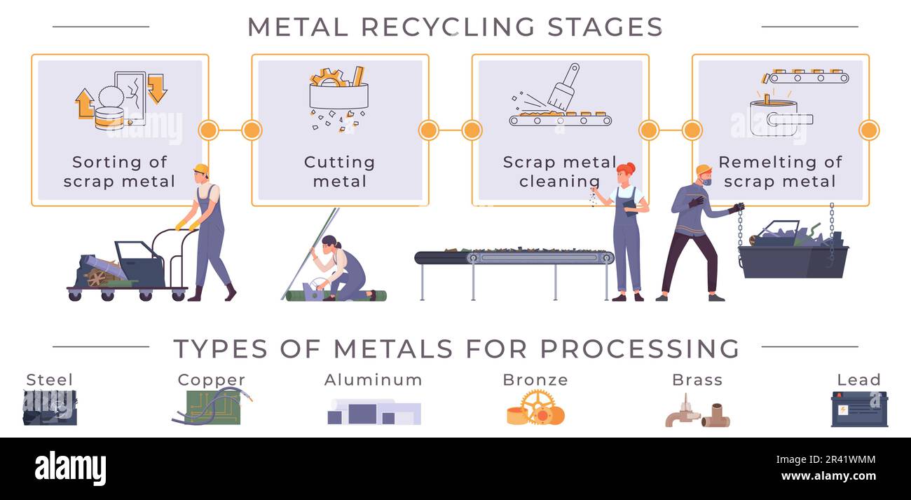 Metal recycling flat infographics with cards representing processing stages with category icons ...