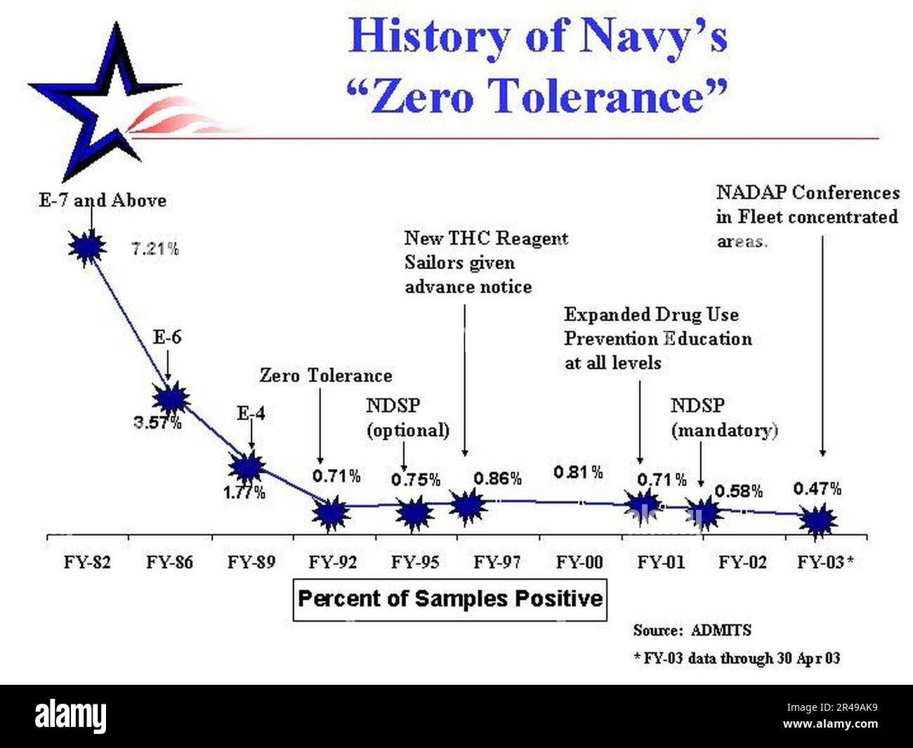 US Navy Zero Tolerance statistics show drug use in the U.S. Navy is ...