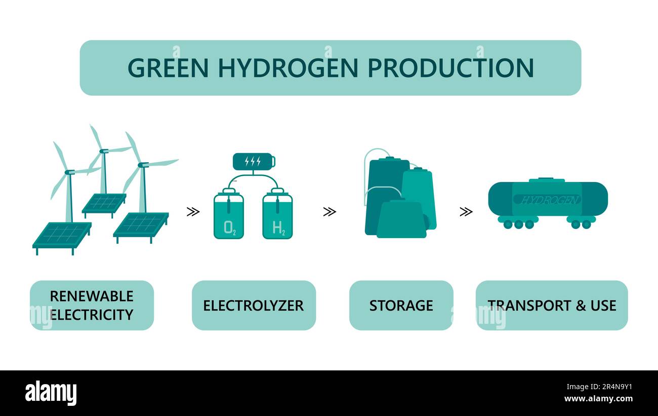 Green hydrogen production vector illustration isolated on a white background concept. Renewable ...