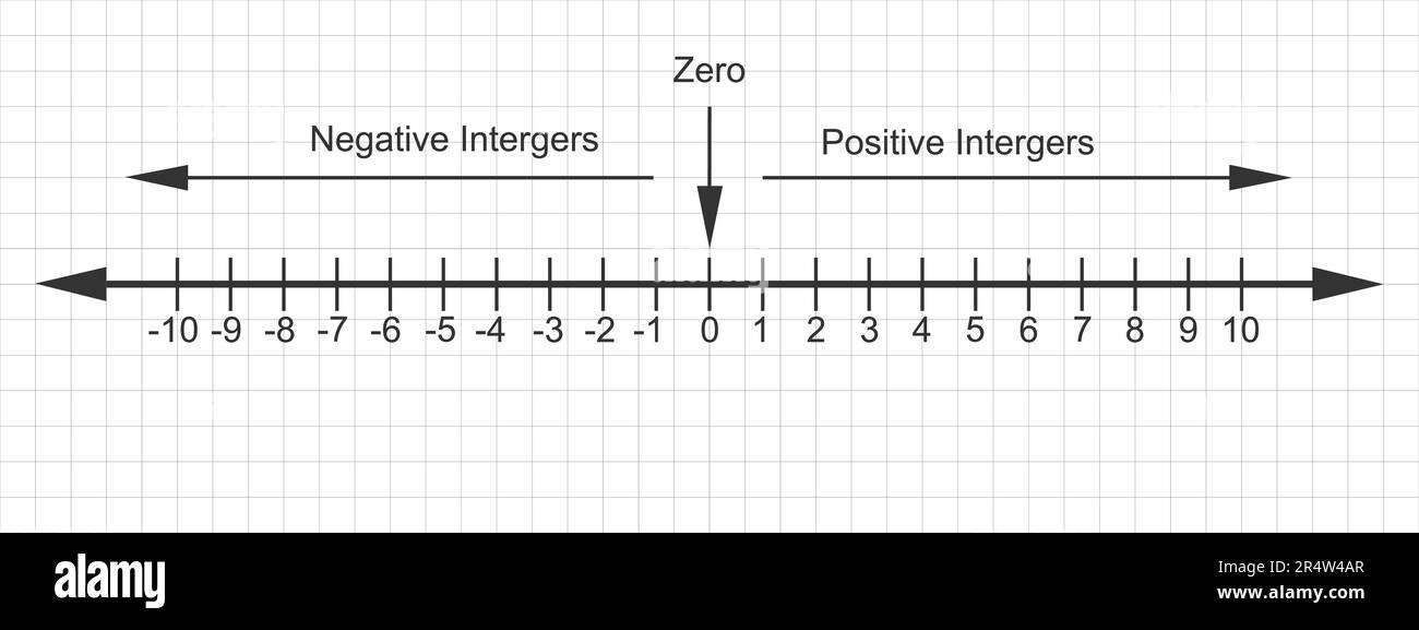 Positive And Negative Integers Number Line Positive And Negative Integers Number Line