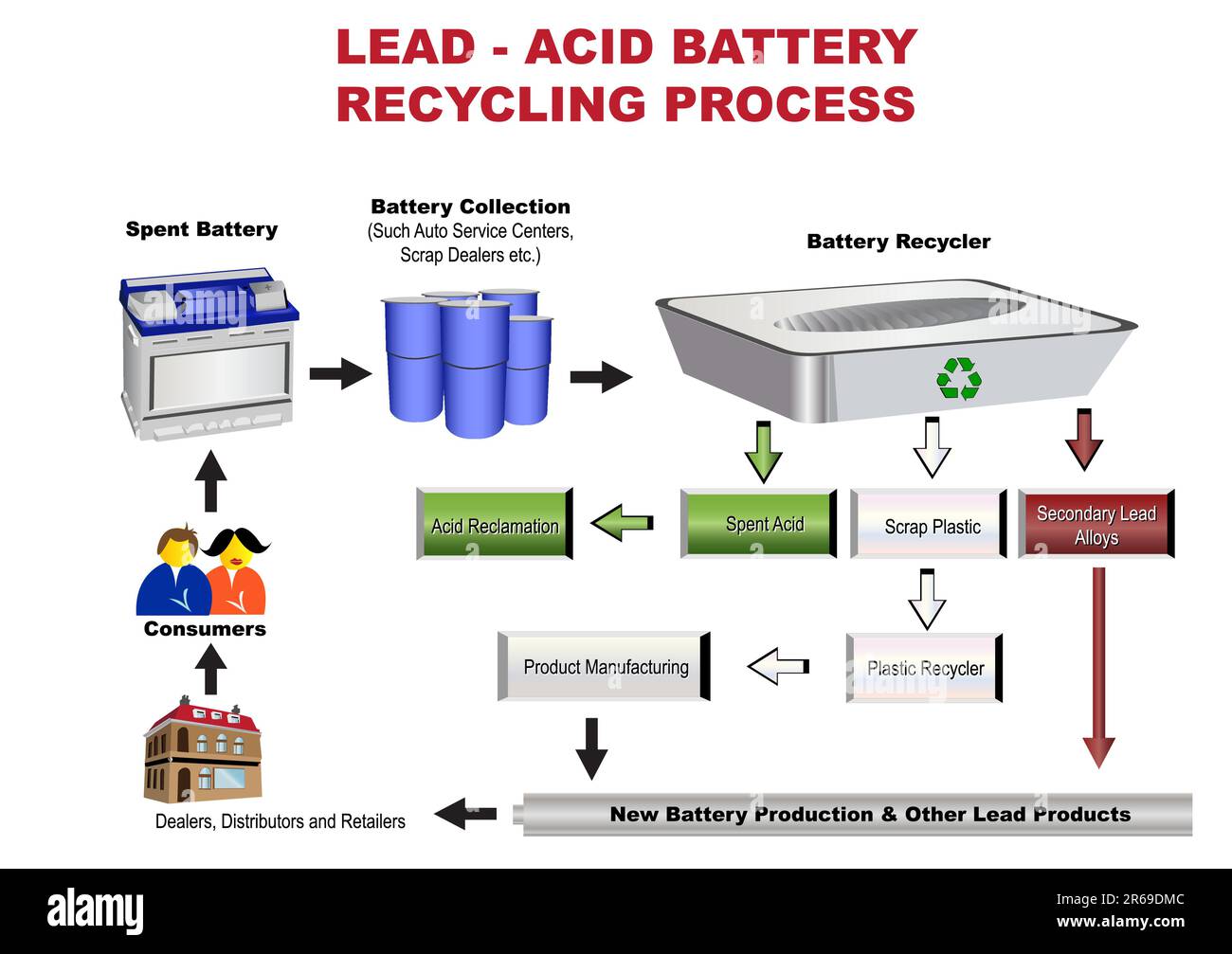 Colored vector illustration of a acid battery recycling process Stock ...
