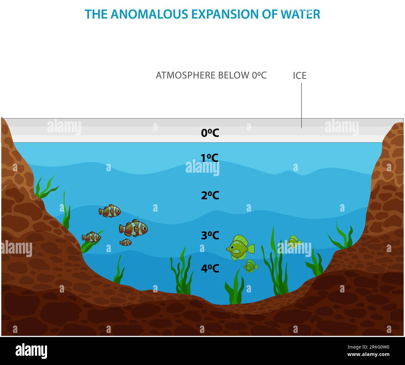 An illustration of an anomalous expansion of water Stock Photo - Alamy