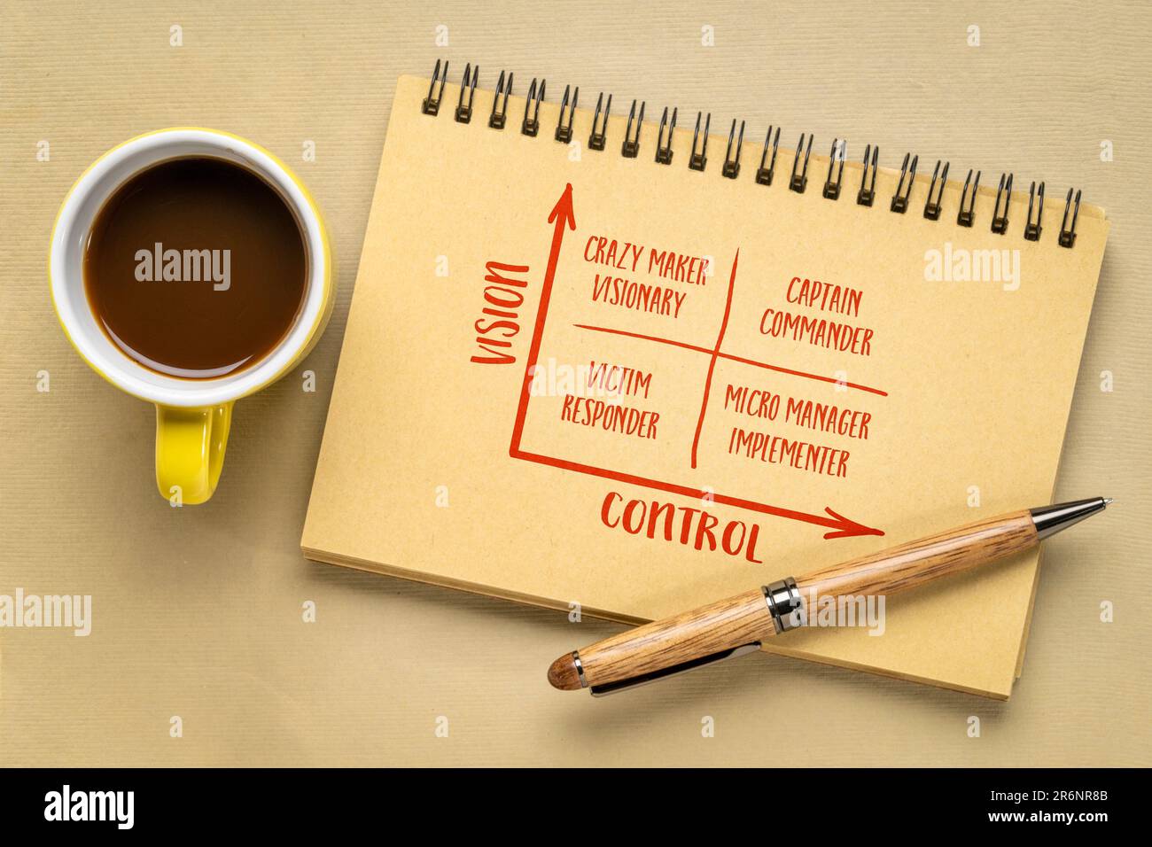 vision and control concept, self-management matrix - sketch and ...