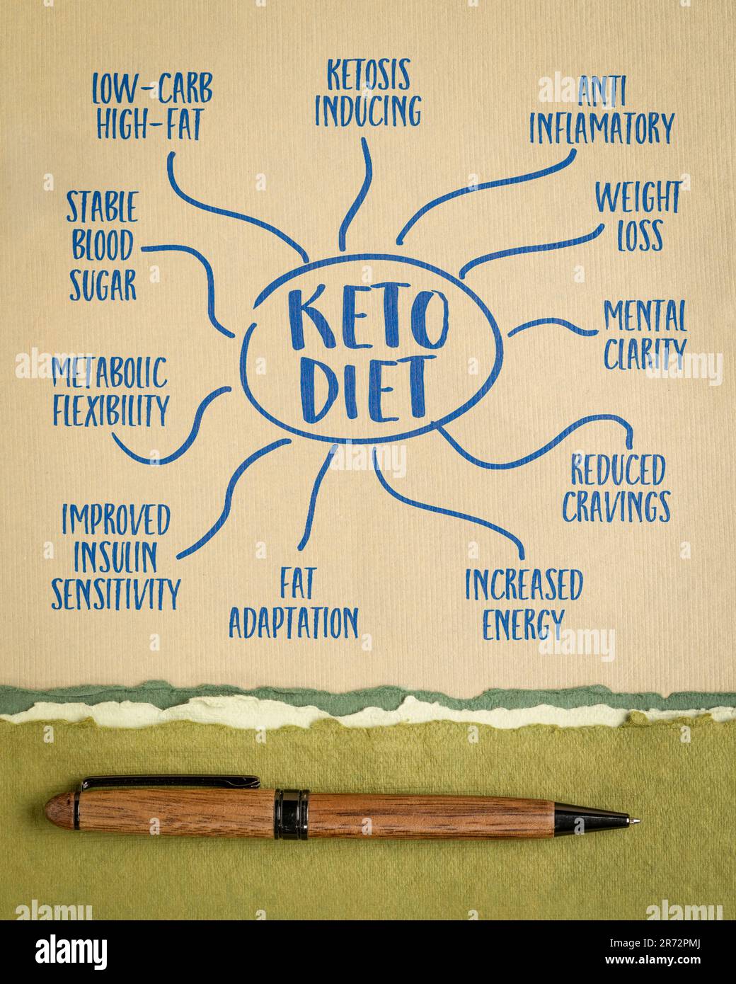 keto diet mind map sketch on art paper, healthy eating and lifestyle ...