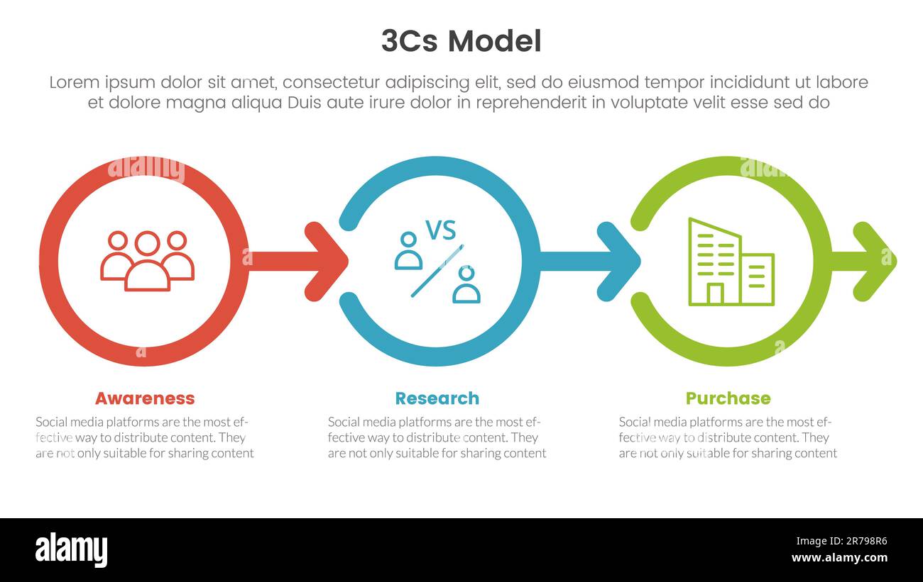 3cs model business model framework infographic 3 point stage template ...