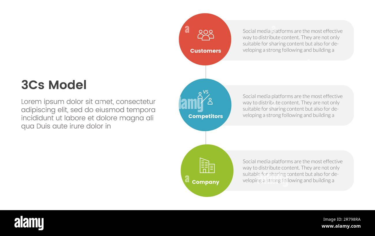 3cs model business model framework infographic 3 point stage template ...