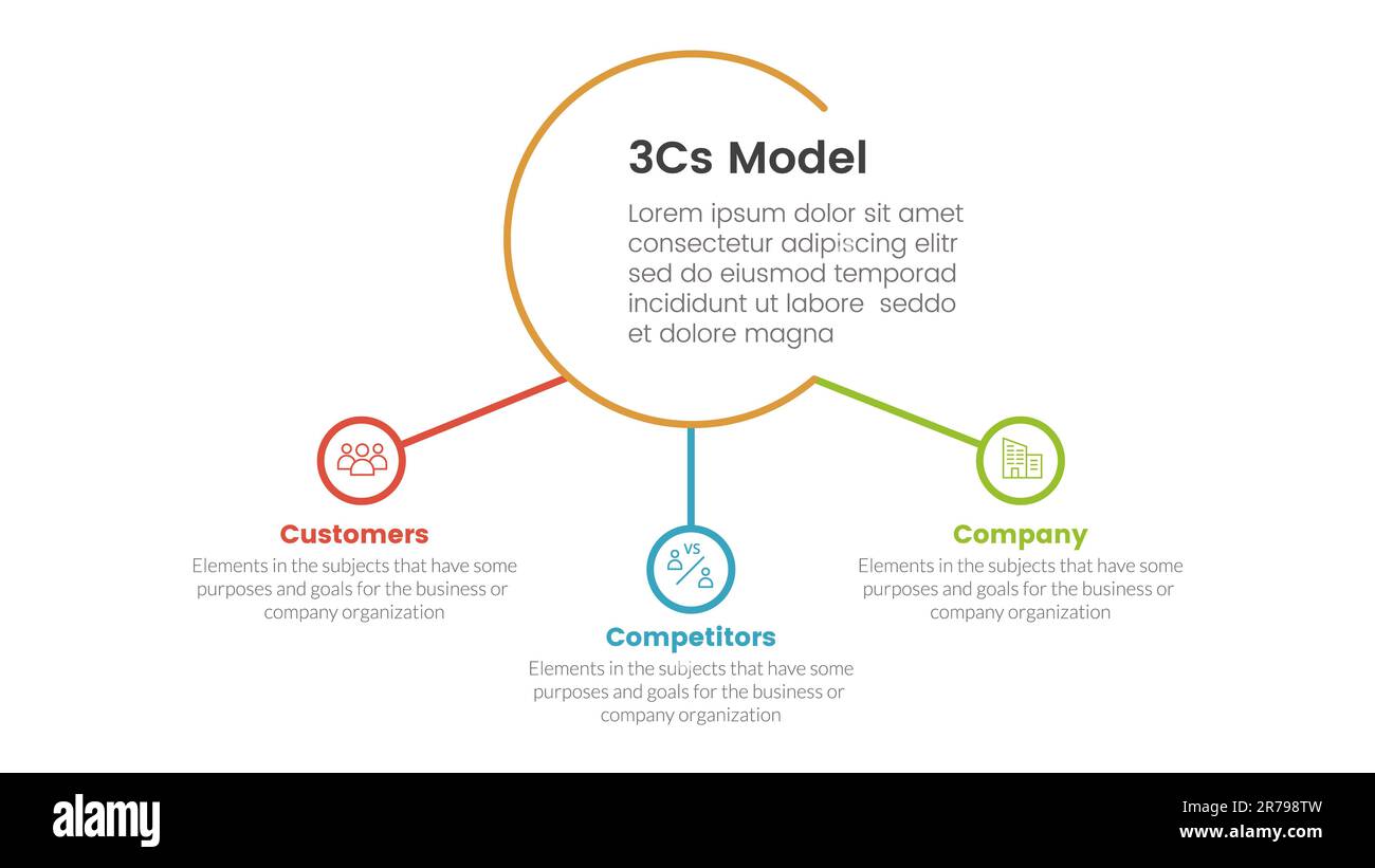 3cs model business model framework infographic 3 point stage template ...