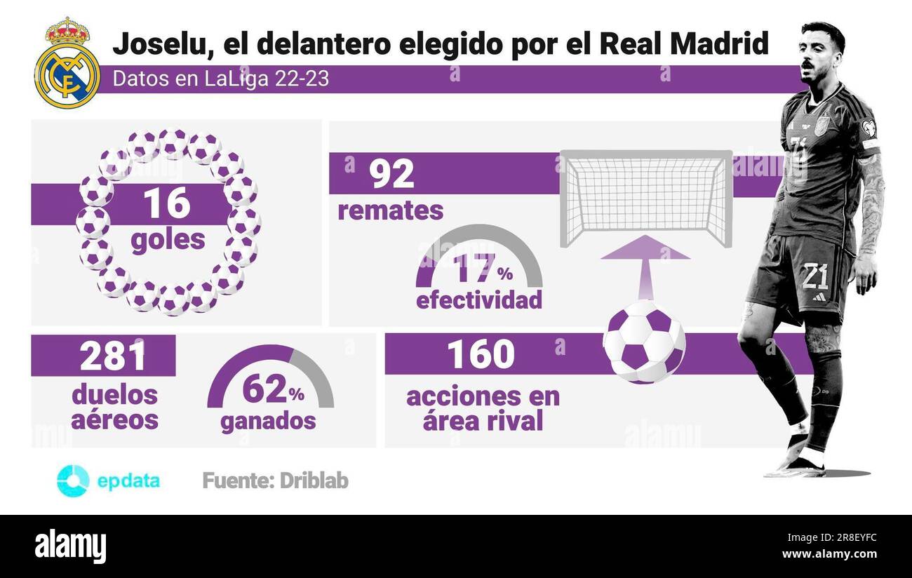 Infographic with statistics of Joselu Mato, new soccer player presented ...