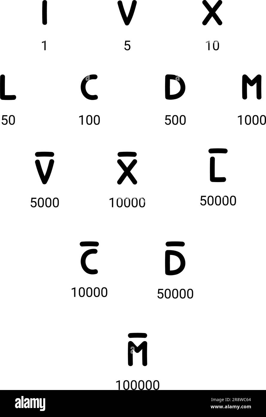 Roman Numeral Chart 1 10000