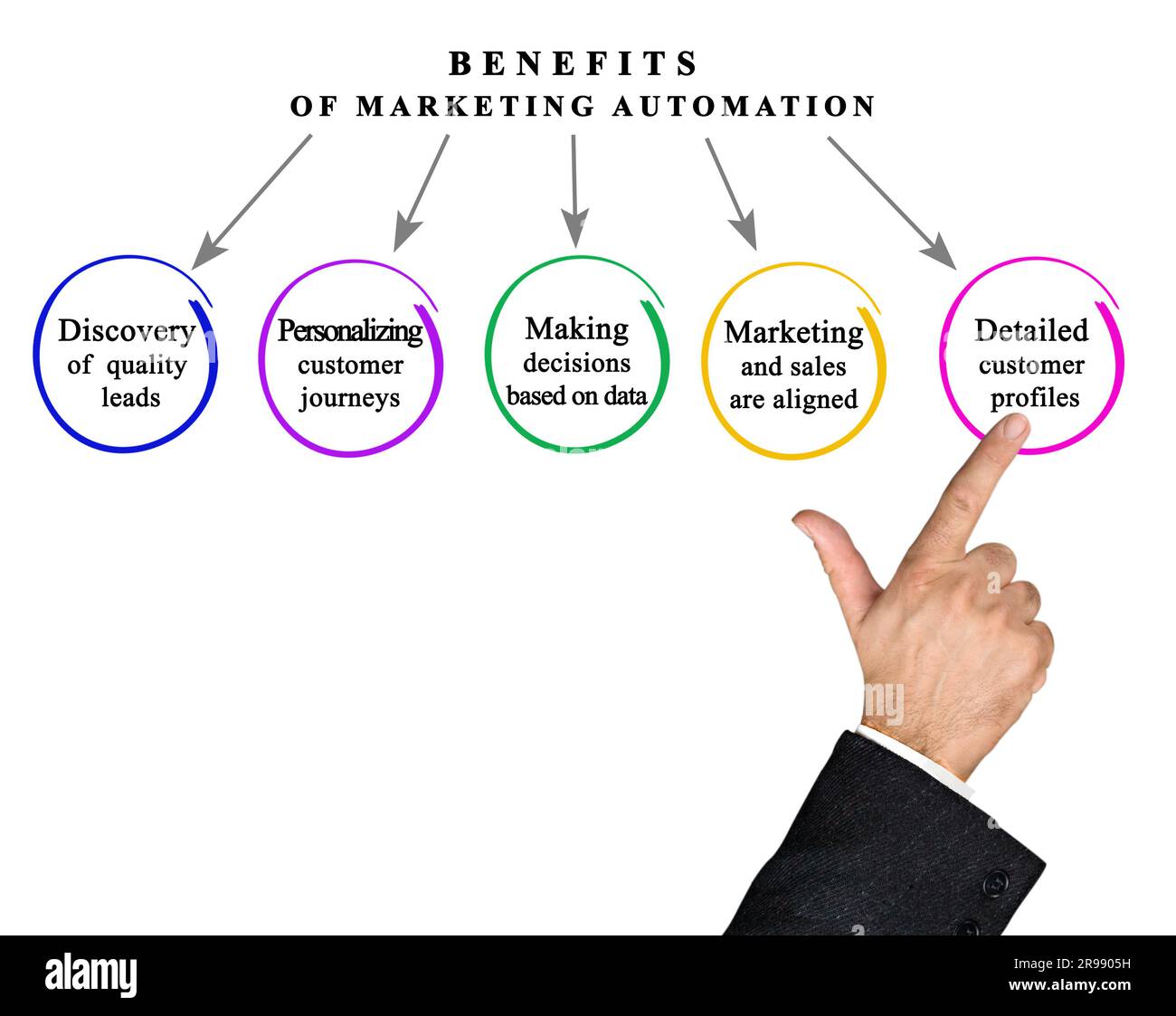 Five Benefits og Marketing Automation Stock Photo - Alamy Five Benefits og Marketing Automation Stock Photo - Alamy