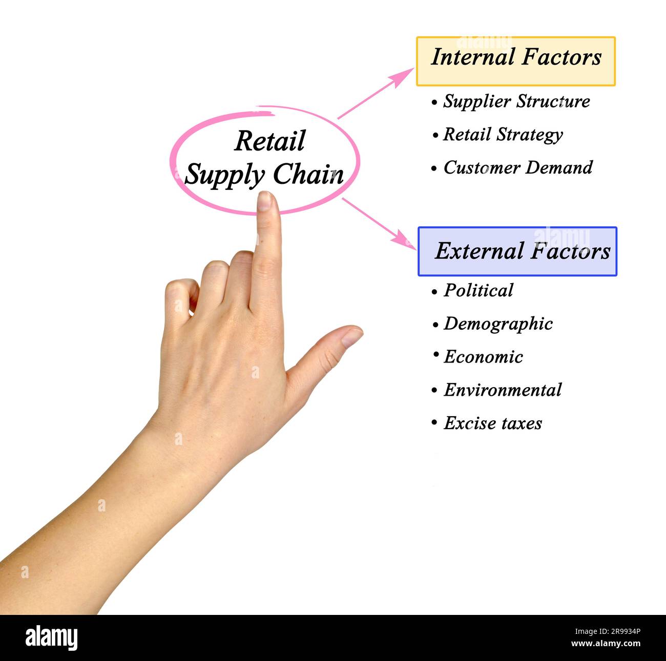 Factors Influencing Retail Supply Chain Stock Photo - Alamy