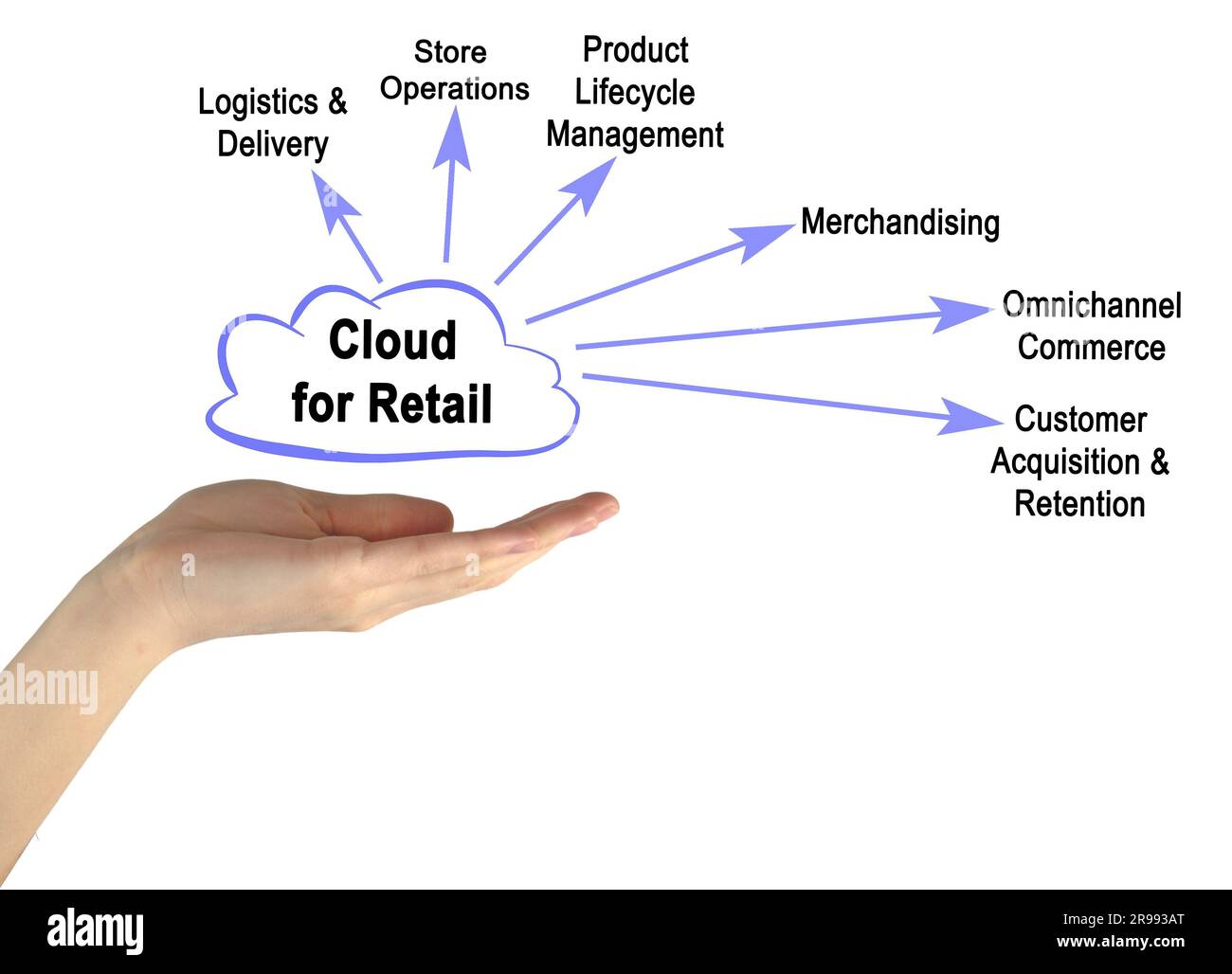 Use of Cloud Computing for Retail Stock Photo - Alamy