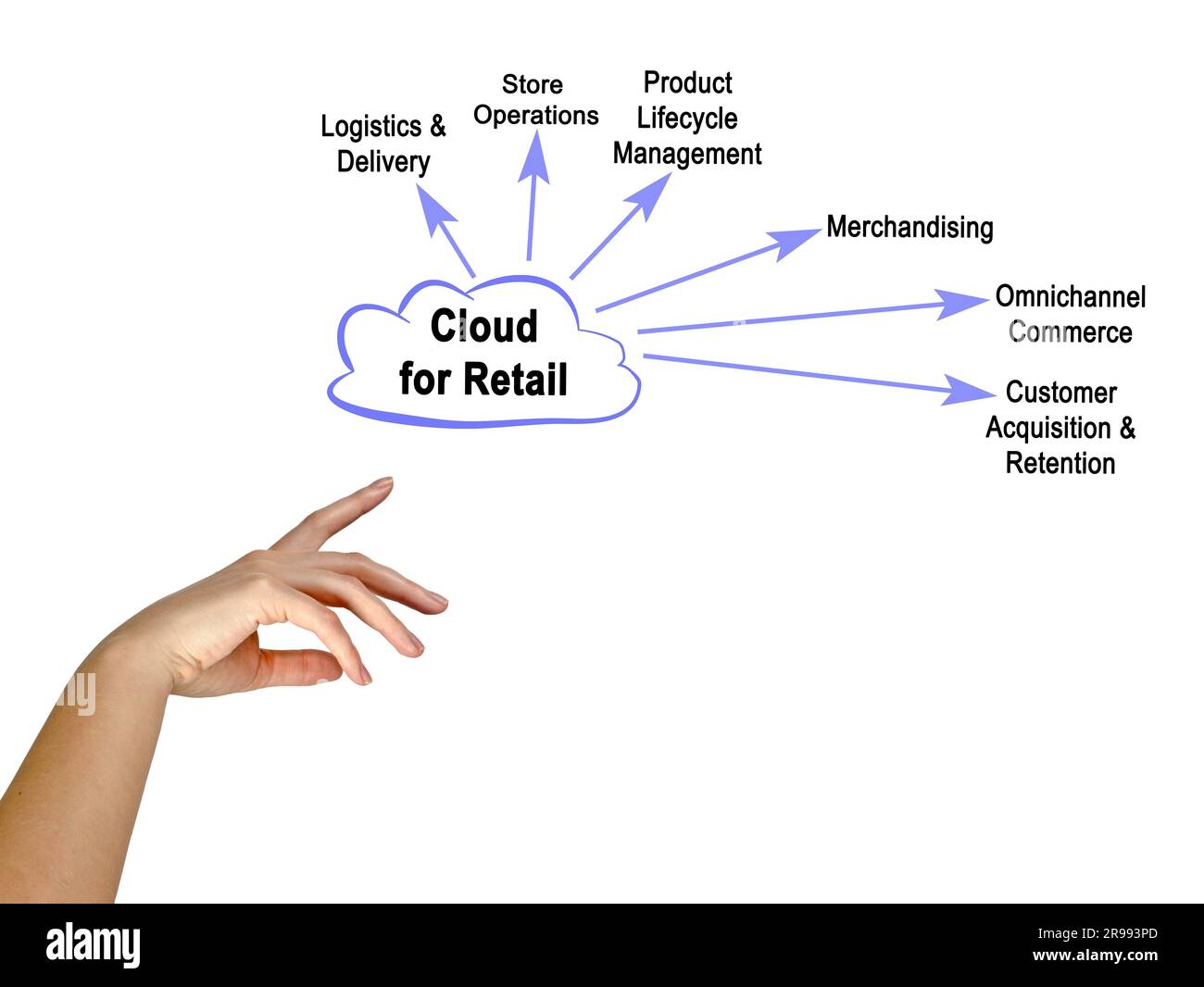 Use of Cloud Computing for Retail Stock Photo - Alamy