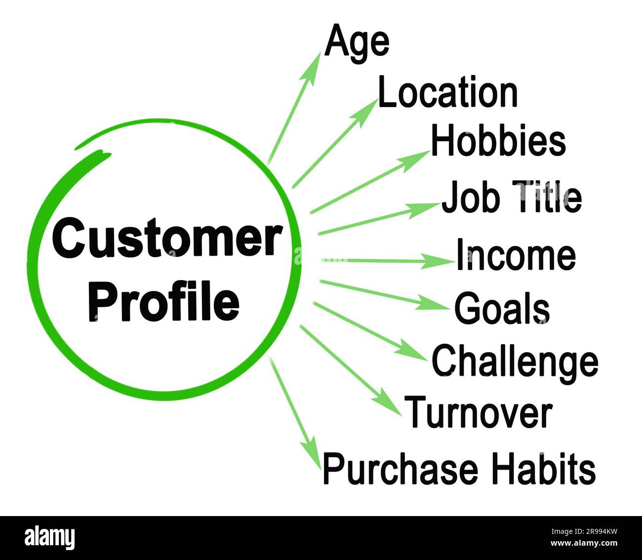 Nine Components of Customer Profile Stock Photo - Alamy