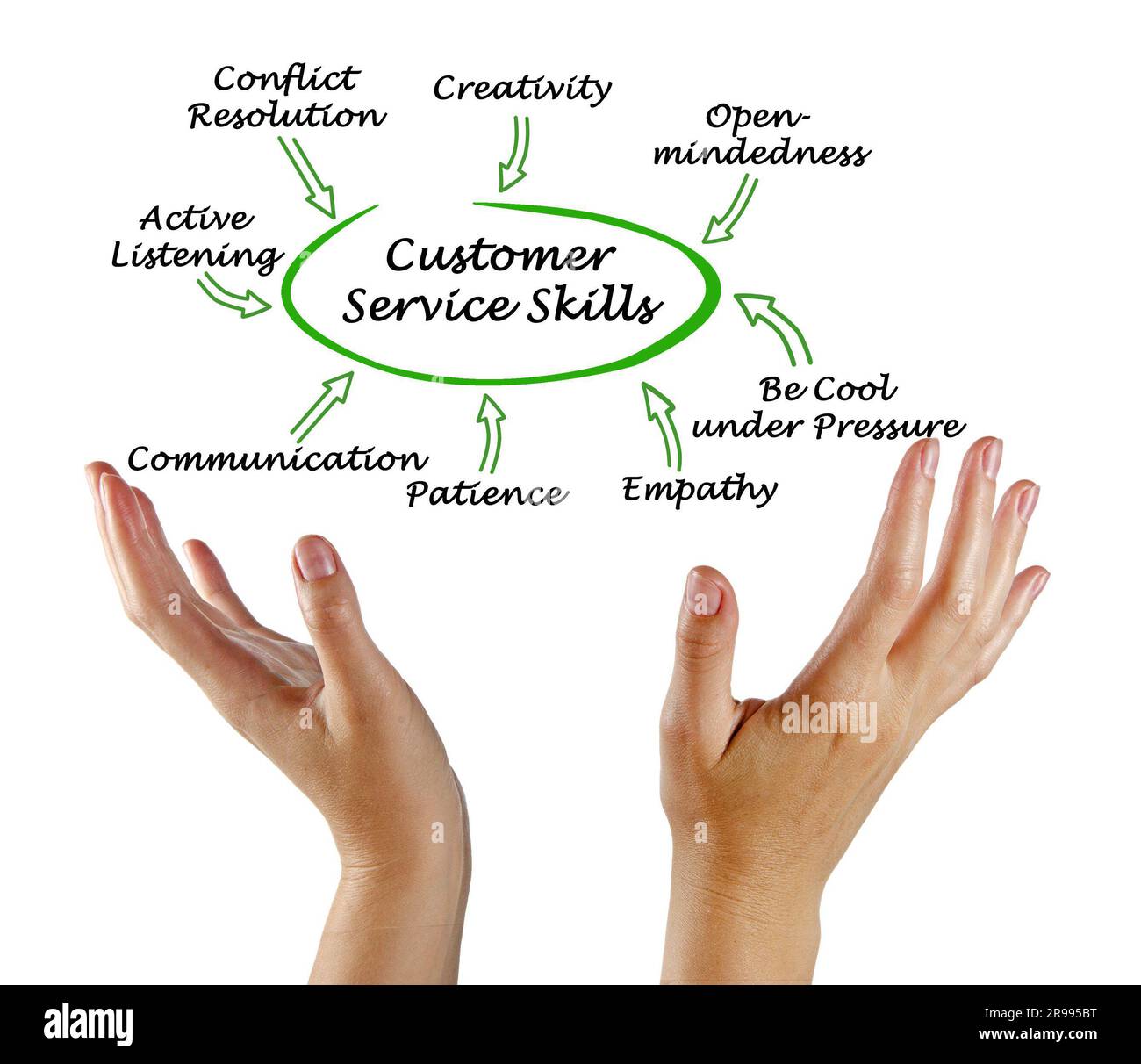 Presenting Eight Customer Service Skills Stock Photo Alamy