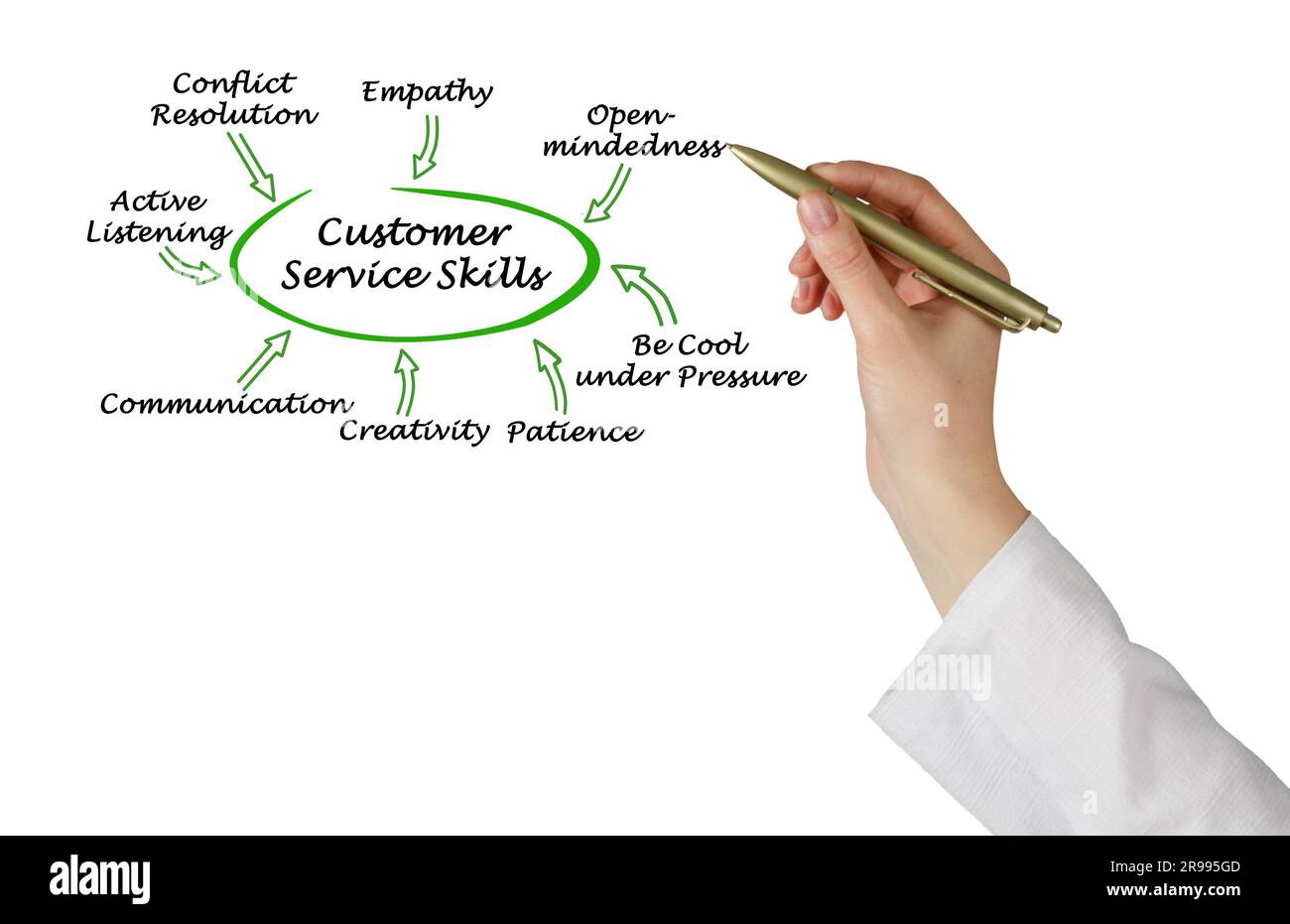 Presenting Eight Customer Service Skills Stock Photo - Alamy