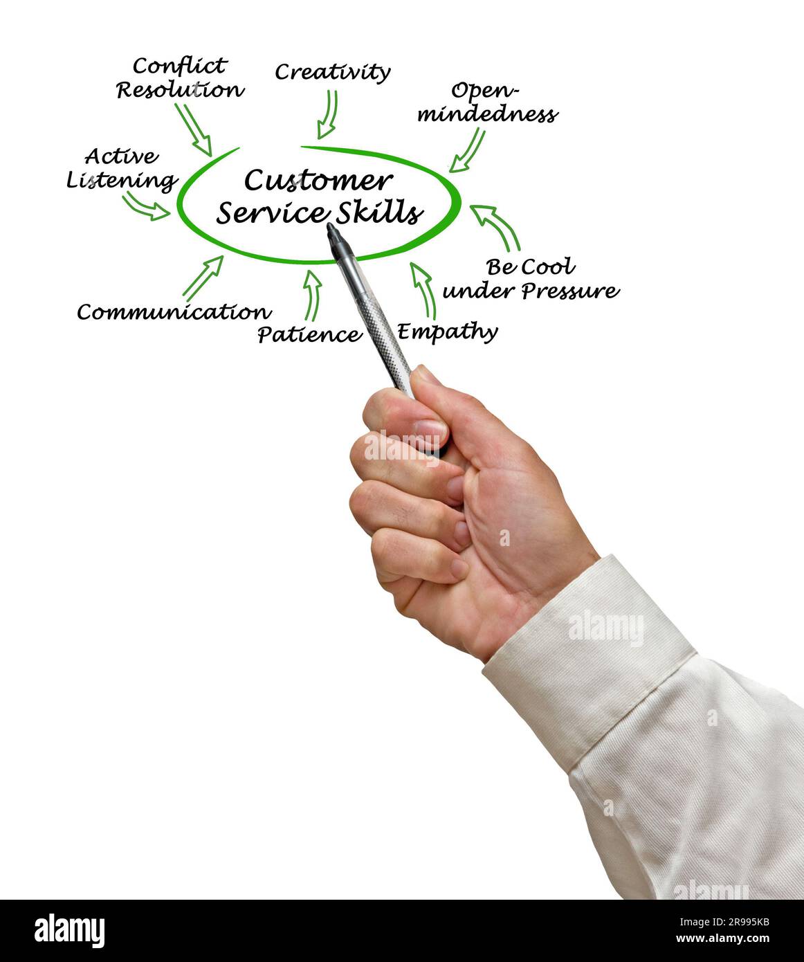 Presenting Eight Customer Service Skills Stock Photo - Alamy
