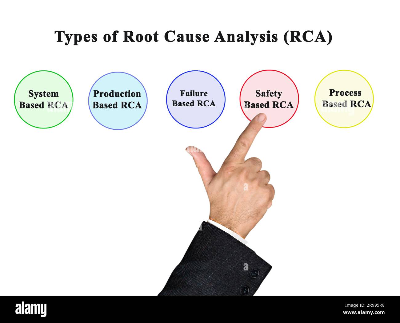 Types of Root Cause Analysis (RCA Stock Photo - Alamy