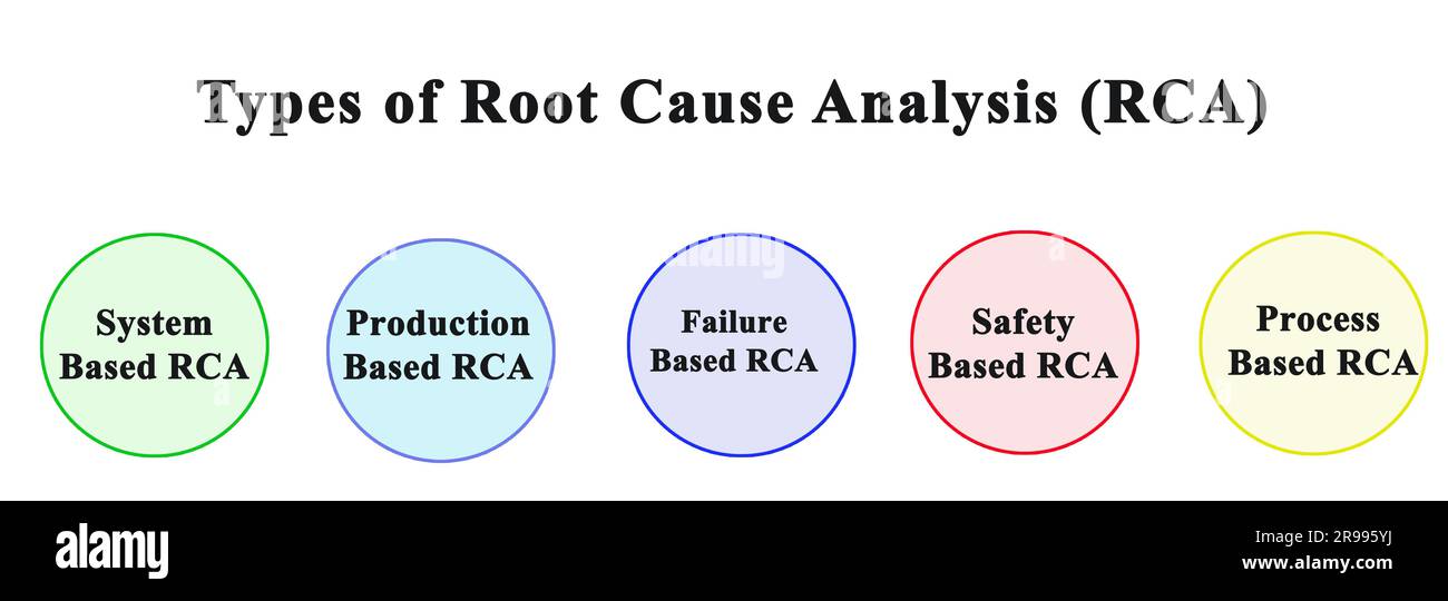 Types Of Root Cause Analysis RCA Stock Photo Alamy Types Of Root Cause Analysis RCA Stock Photo Alamy