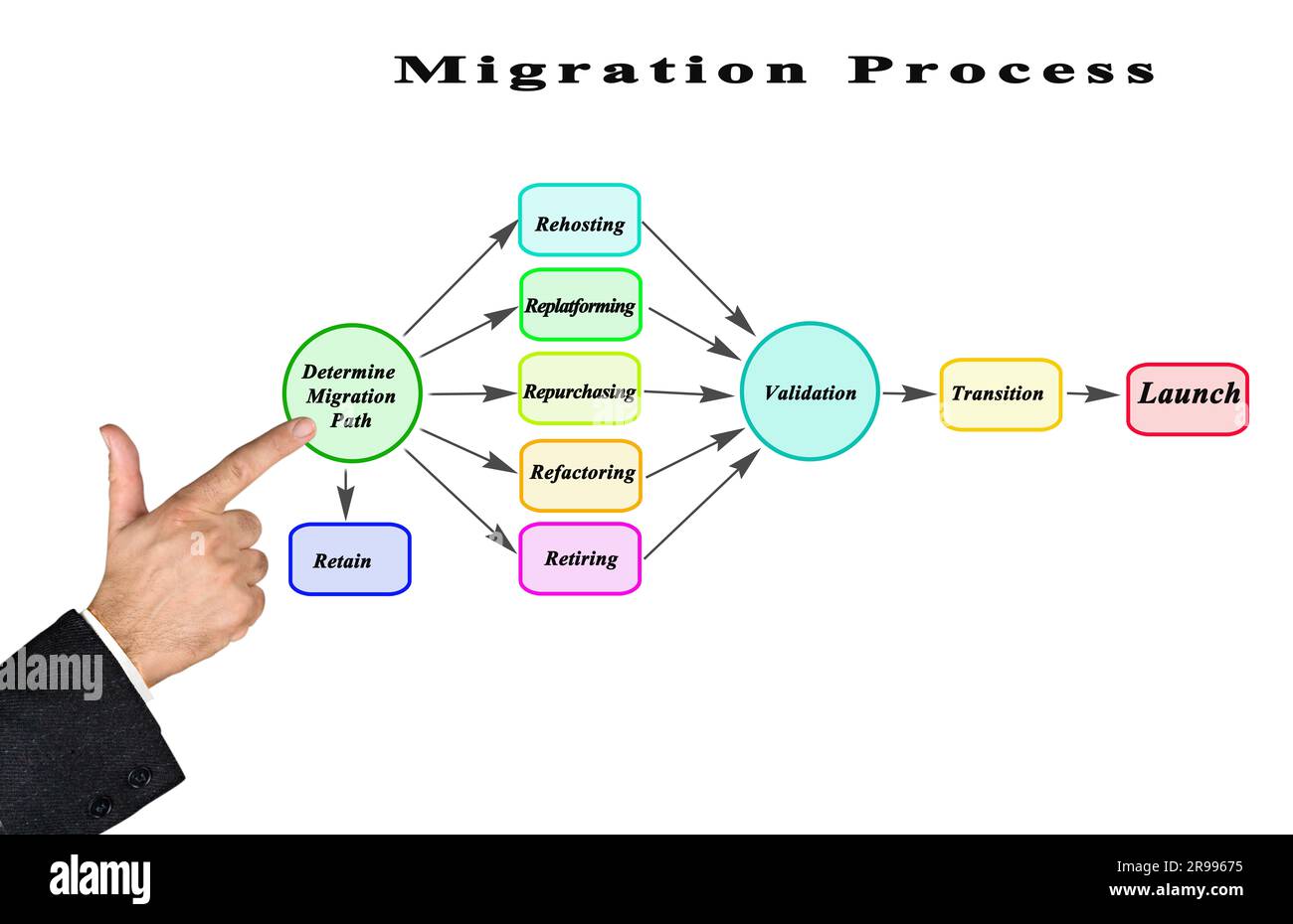 Process of Migration to Computing Cloud Stock Photo - Alamy