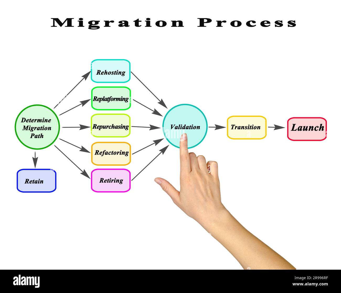 Process of Migration to Computing Cloud Stock Photo - Alamy