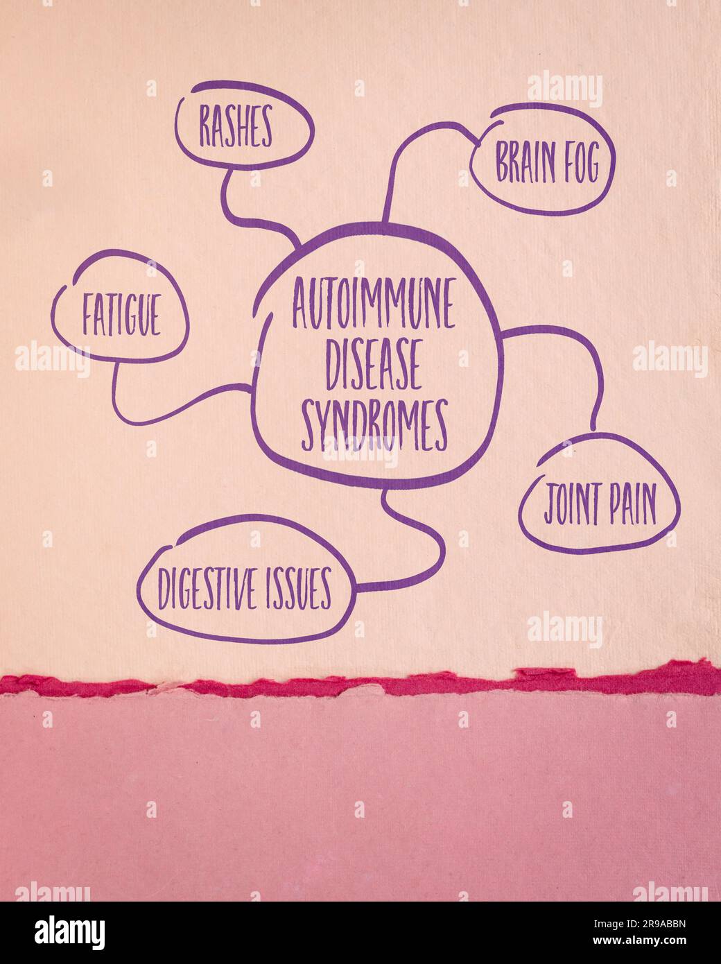 autoimmune disease syndromes - mind map sketch on art paper, health ...