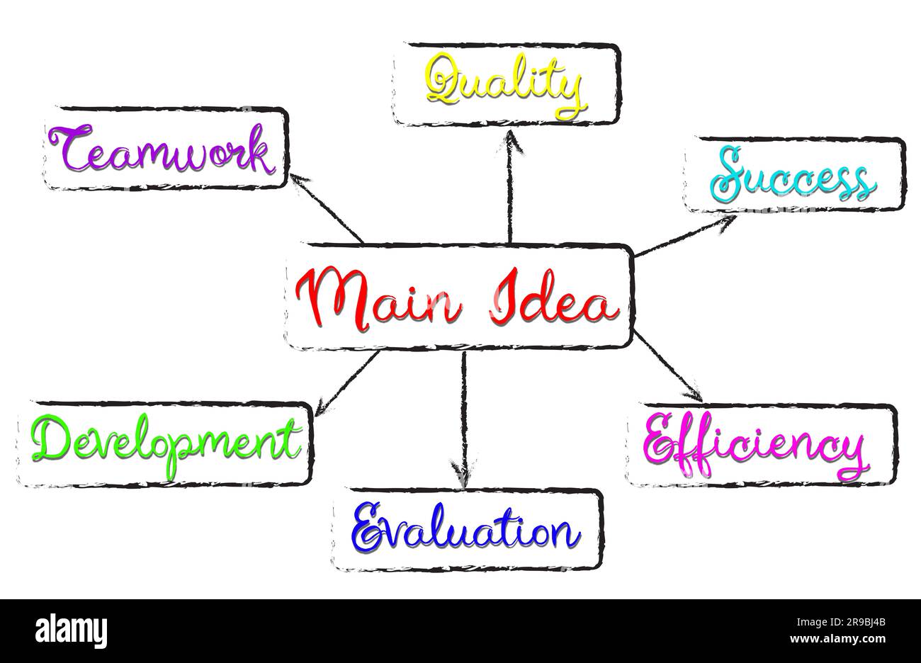 Mind map. Blocks with words (Teamwork, Quality, Success, Efficiency, Evaluation, Development ...
