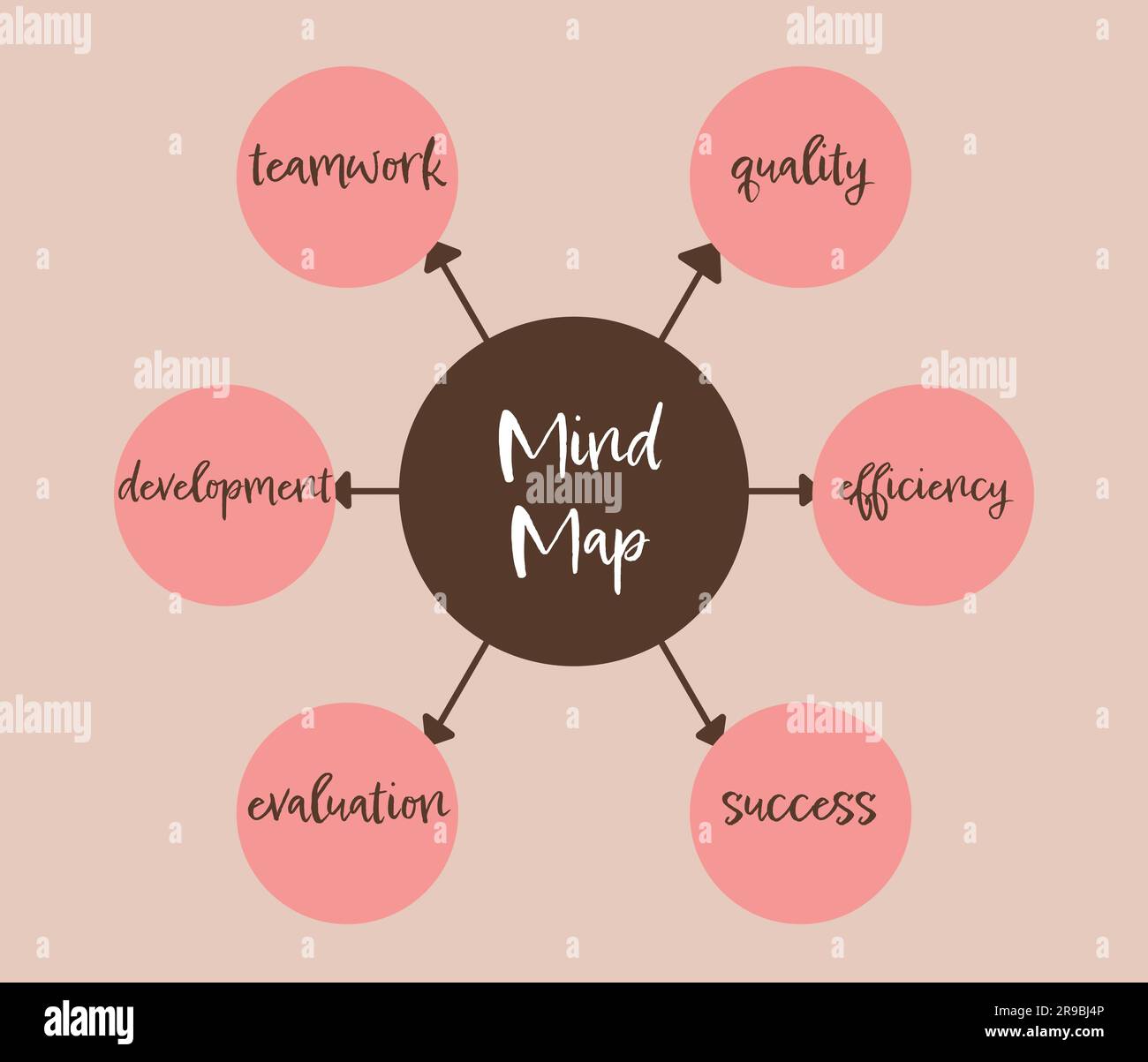 Mind map. Circles with words (Teamwork, Quality, Efficiency, Success, Evaluation, Development ...
