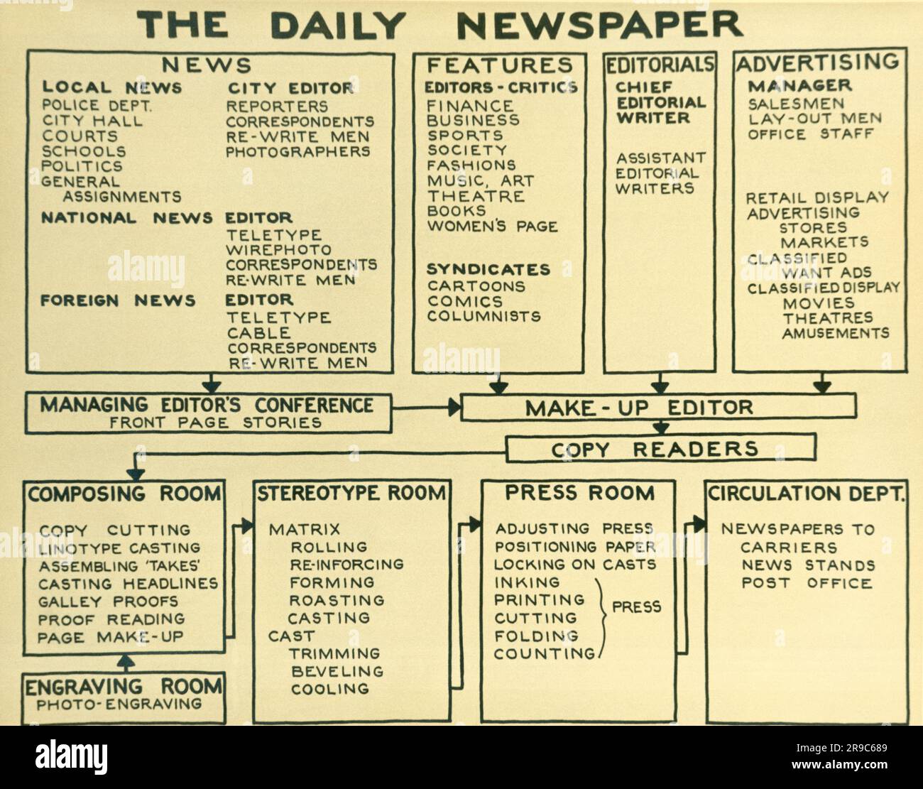 California: c. 1938 A diagram showing the processes involved in ...