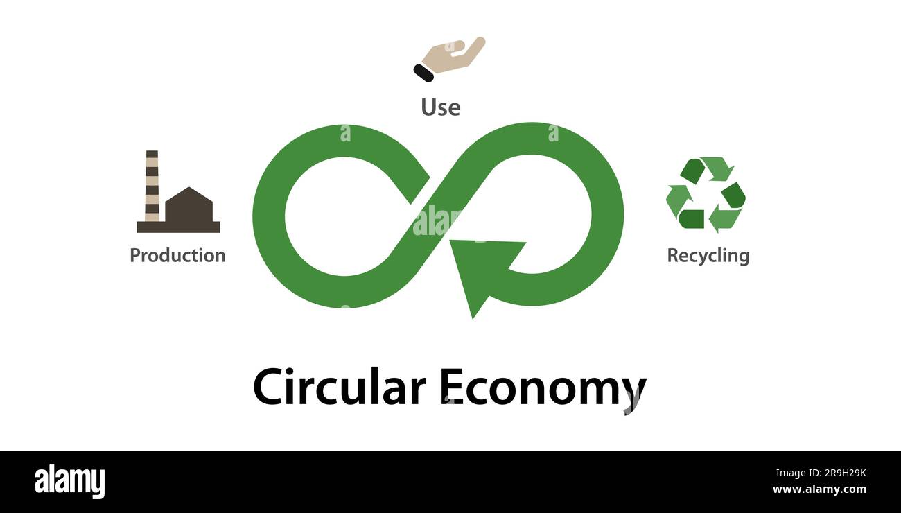 Circular economy production use recycling infinity eco friendly symbol ...