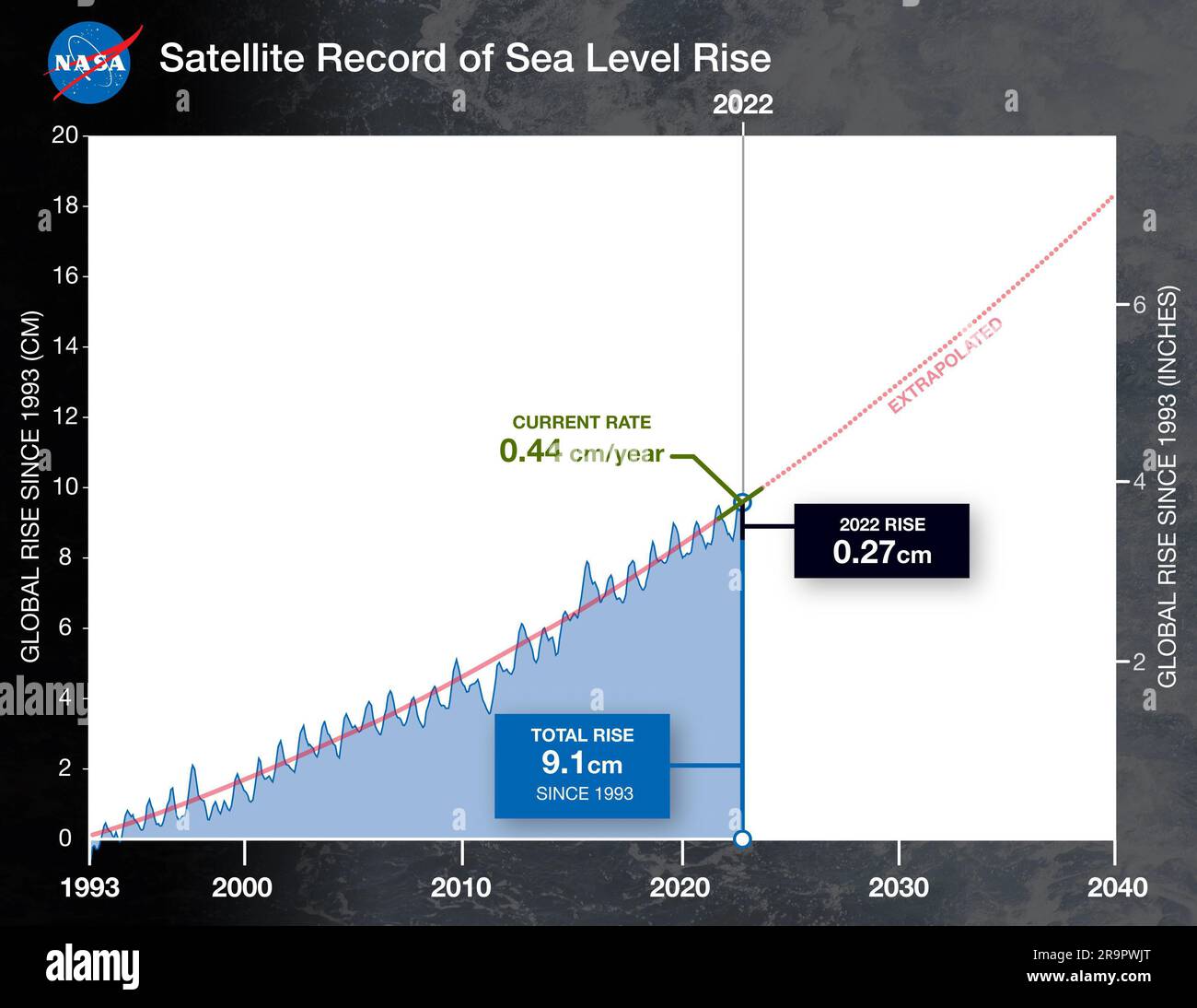30 Years of Sea Level Rise. Over the past 30 years, global average sea ...