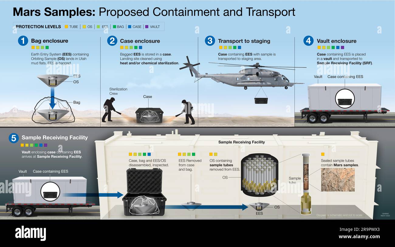 Mars Samples Proposed Containment and Transport. This illustration ...