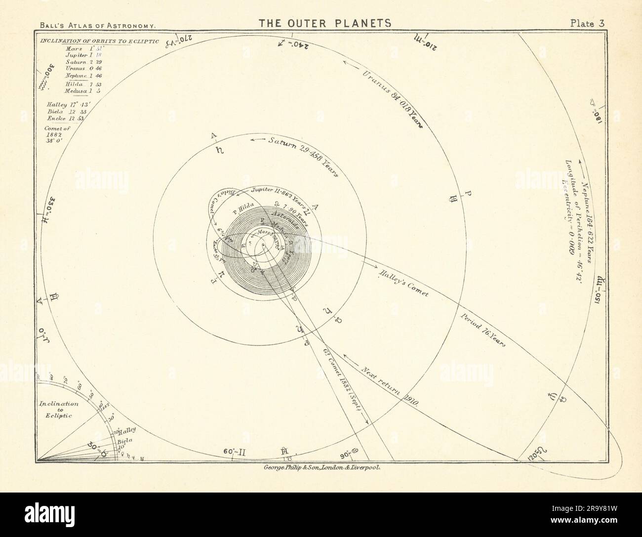 Outer Planets. Solar System. Jupiter Saturn Uranus Neptune Comets 1892 ...