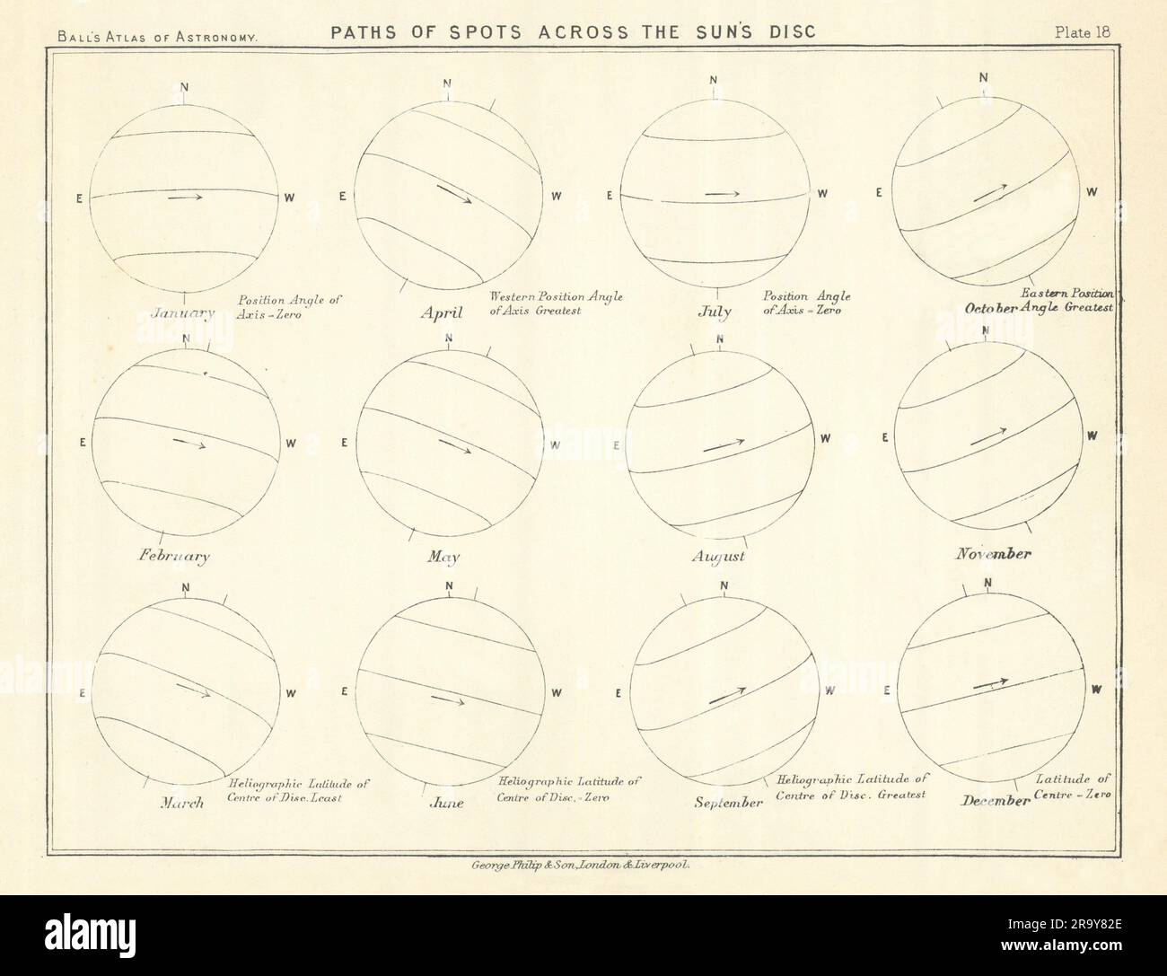 Paths of spots across the Sun's disc by Robert Ball. Astronomy 1892 old ...