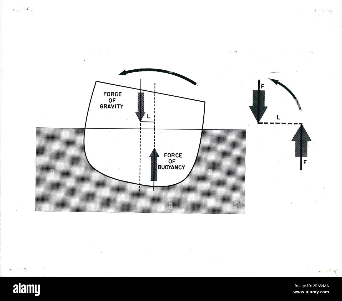 Photograph of Poster from Damage Control Manual "Forces of Gravity and ...
