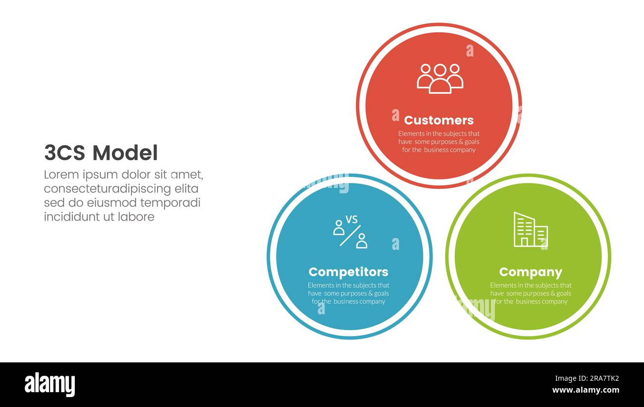 3cs model business model framework infographic 3 point stage template ...