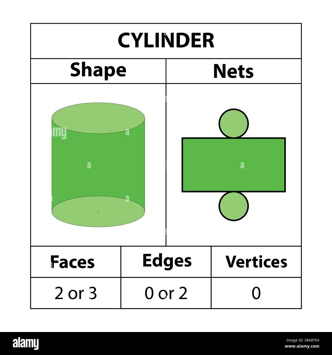 Cylinder nets, faces, edges, and vertices. Geometric figures are set ... Cylinder nets, faces, edges, and vertices. Geometric figures are set ...