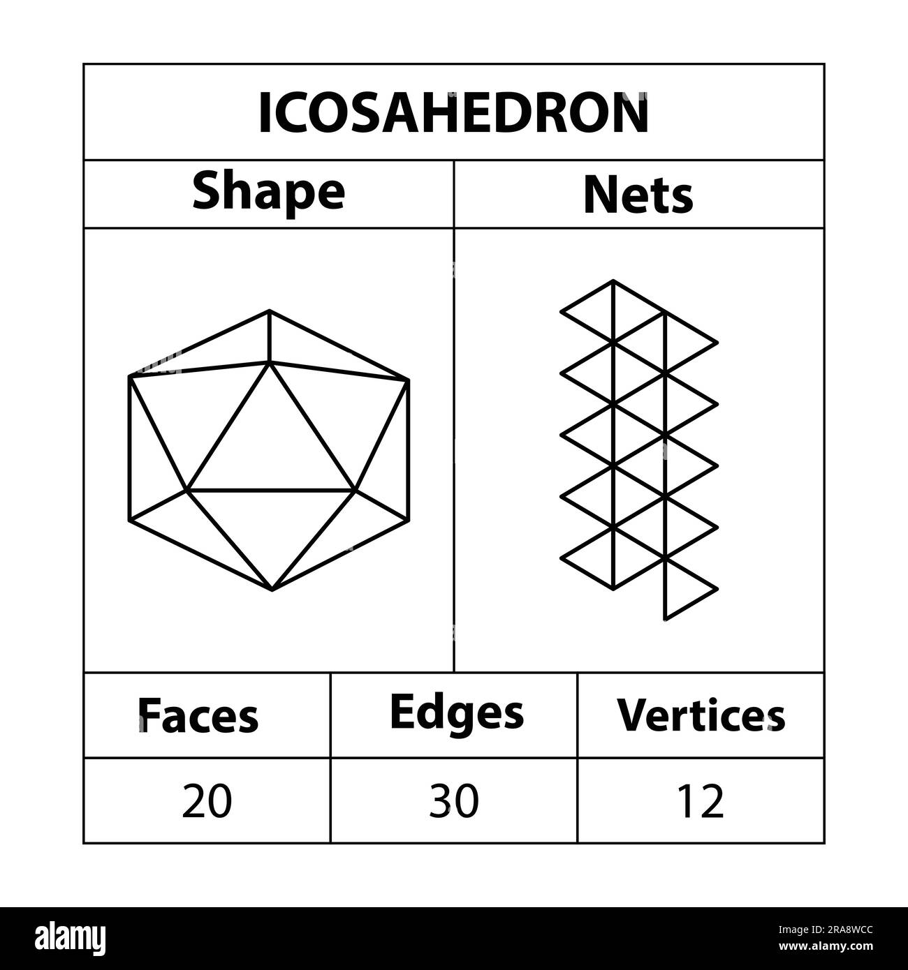 Icosahedron nets, faces, edges, vertices. Geometric figures are set ...