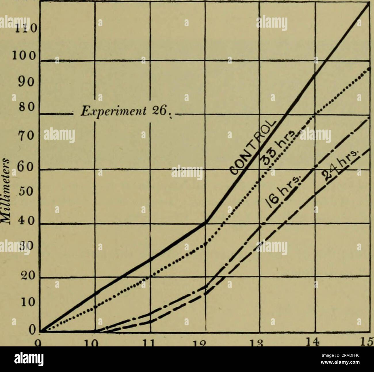 "Effects of the rays of radium on plants" (1908 Stock Photo - Alamy