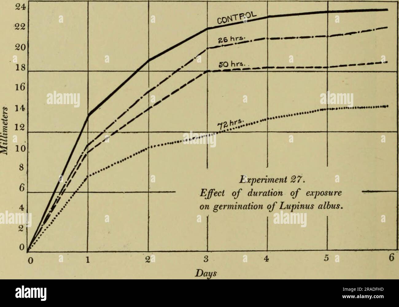 "Effects of the rays of radium on plants" (1908 Stock Photo - Alamy