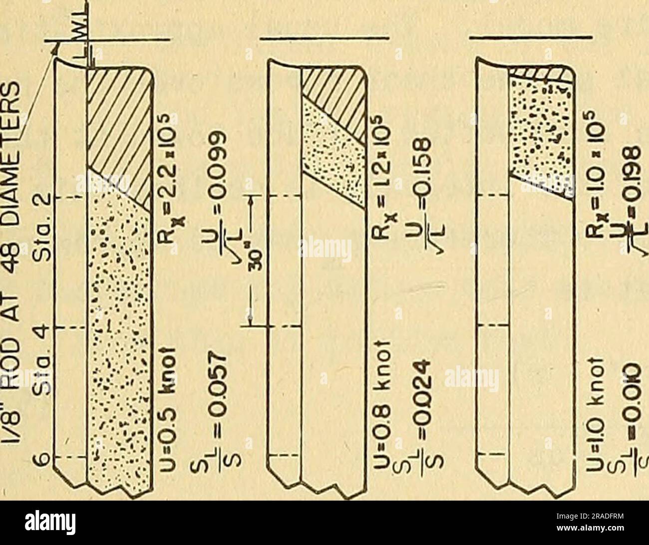 Effects Of Turbulence Stimulators On The Boundary Layer And Resistance