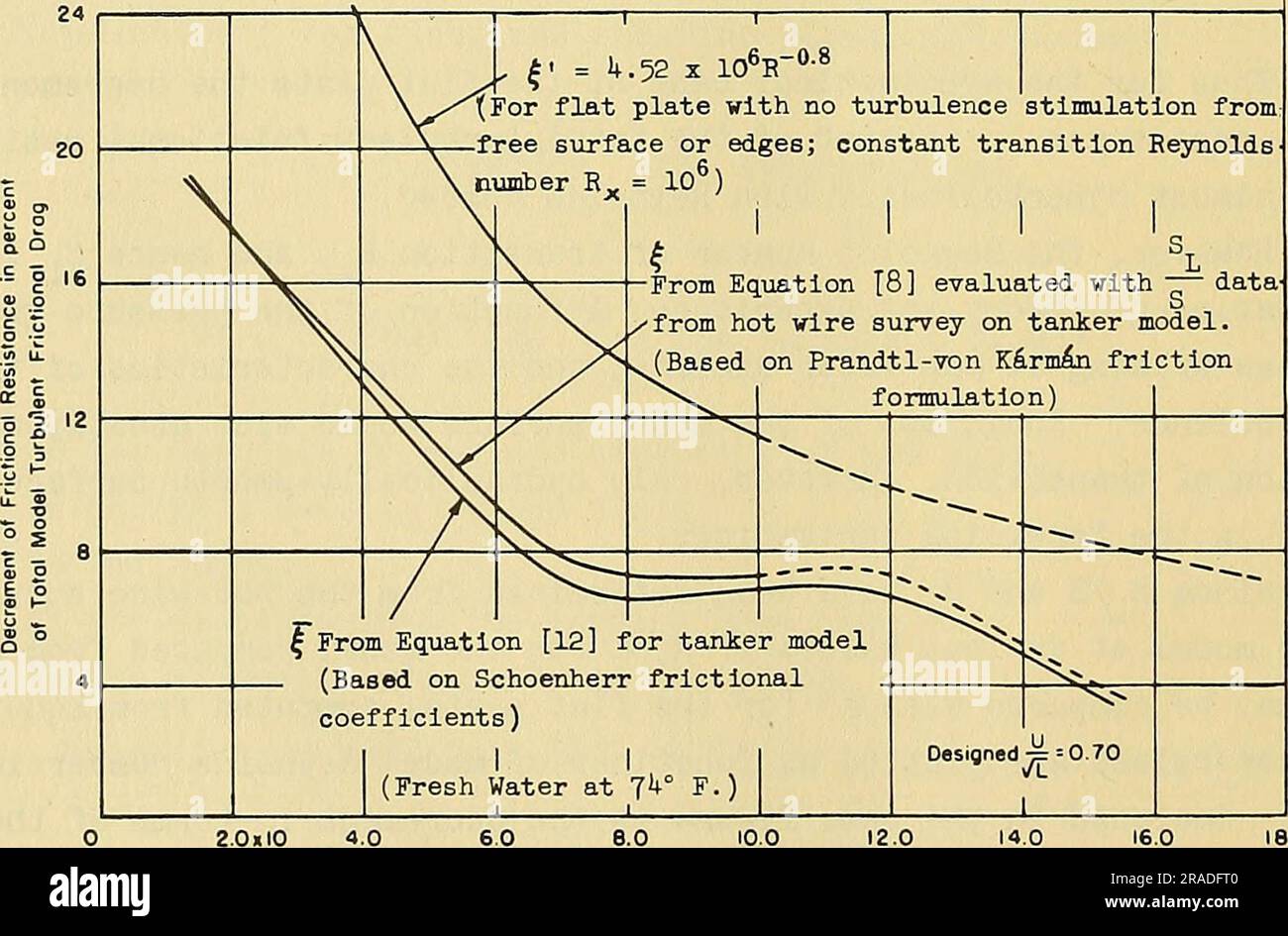 Effects Of Turbulence Stimulators On The Boundary Layer And Resistance